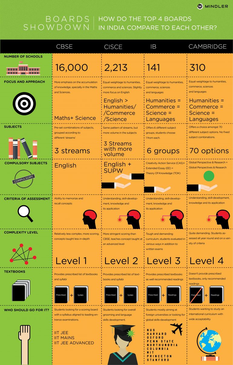 CBSE vs ICSE vs IGCSE vs IB: Choosing the Right Board - Mindler