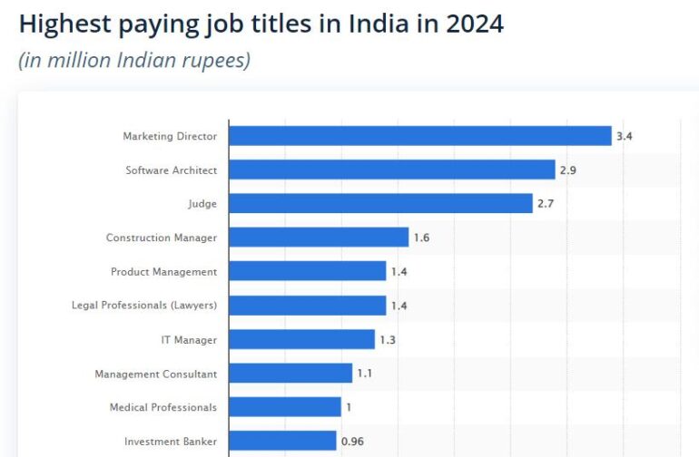Get Your Dream Job: Best Career Options with High Salary