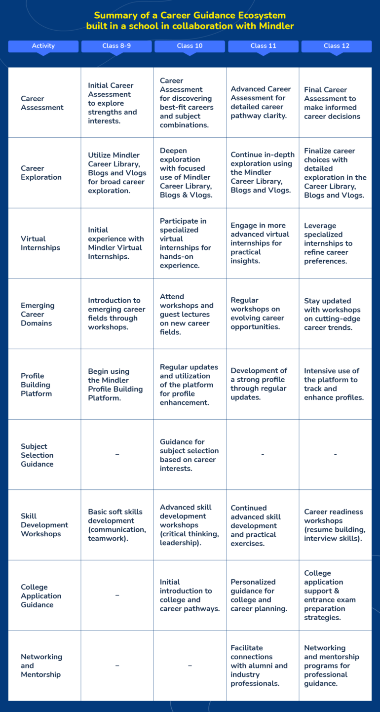 Future-Proof Career Guidance for Schools with Mindler