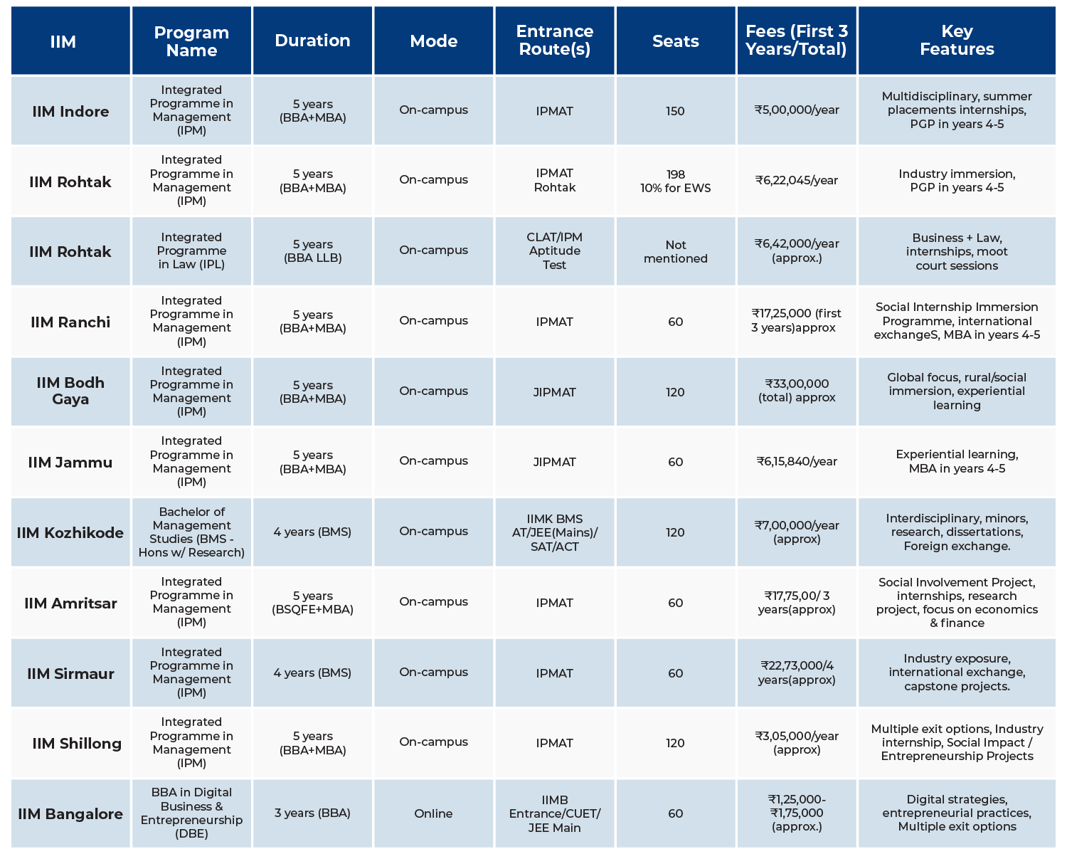 IIM Courses After 12th: Programs, Exams & Admissions 2025