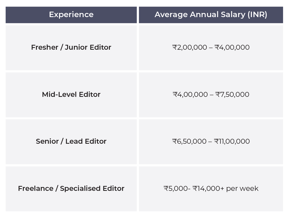 Video Editing as a Career in India: Skills & Scope